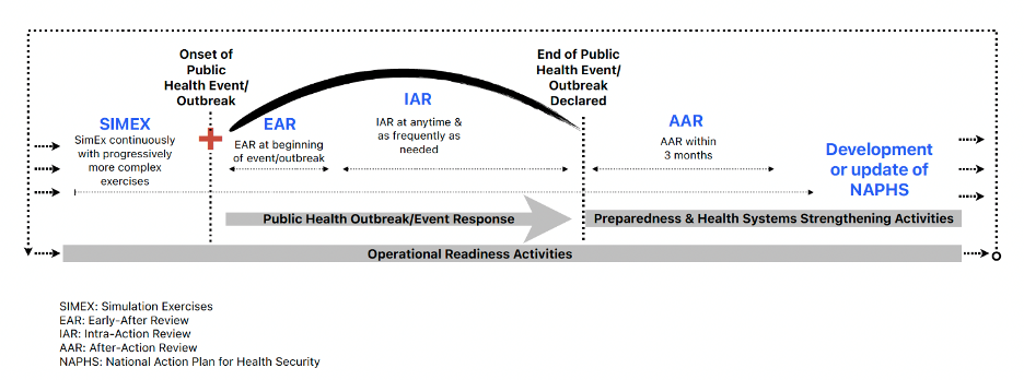 After Action Review | Strategic Partnership for Health Security and ...