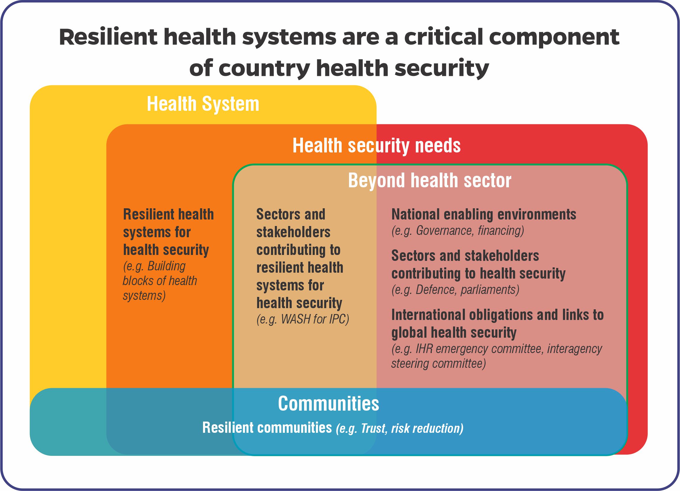 Health Systems for Health Security | Strategic Partnership for IHR and ...